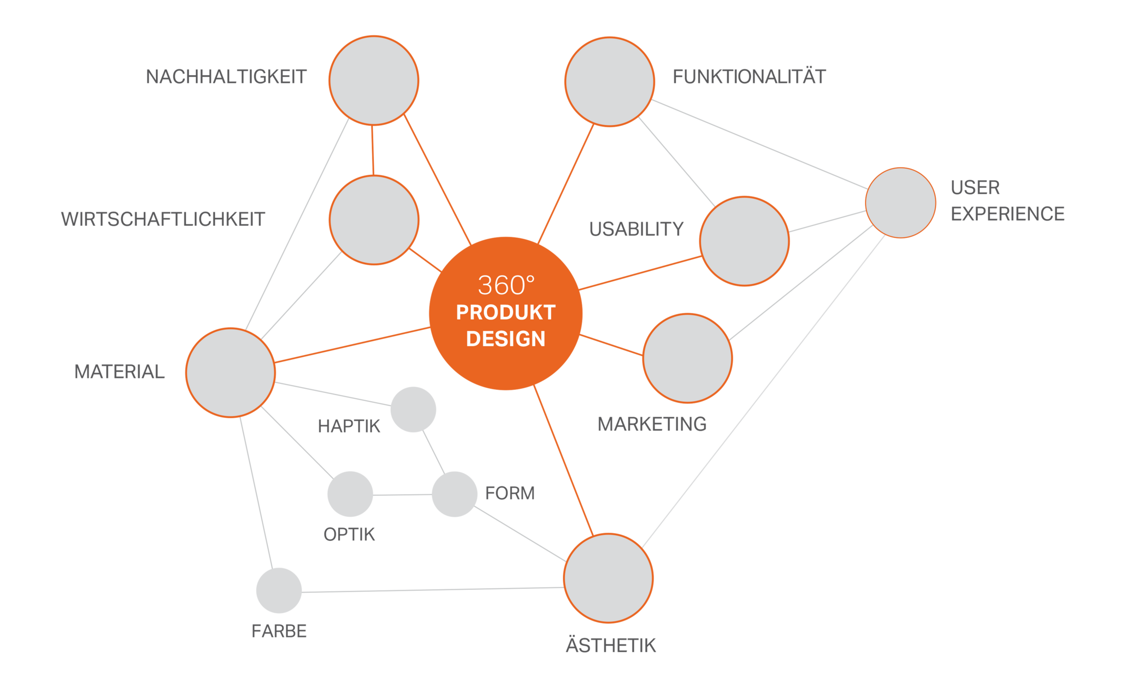 Produktdesign als Strategie und Marketinginstrument
